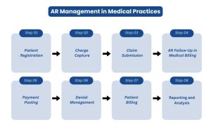 What is AR in Medical Billing? Importance & Strategies