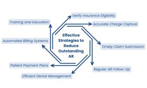What is AR in Medical Billing? Importance & Strategies