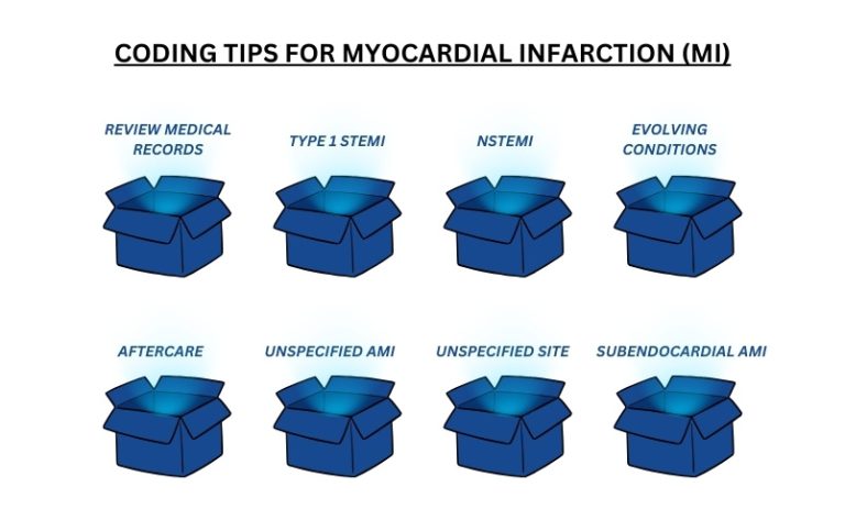 A Guide to Myocardial Infarction ICD-10 Codes