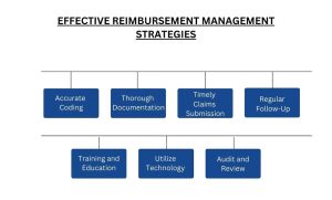 What is reimbursement in healthcare?