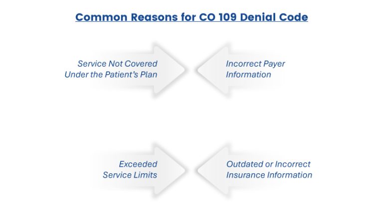 What is Co 109 Denial Code? Causes Solutions & Prevention