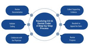CO 11 Denial Code: Causes, Prevention, and Resolution