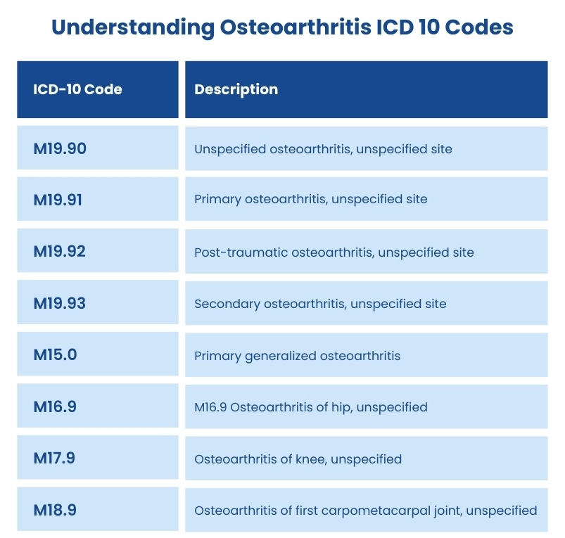 Osteoarthritis ICD 10 Complete ICD 10 Coding Guide